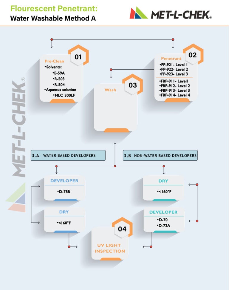What is Method A? Water Washable Fluorescent Penetrant Guide