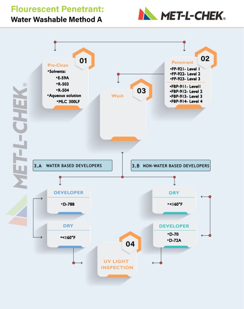 What is Method A? Water Washable Fluorescent Penetrant Guide