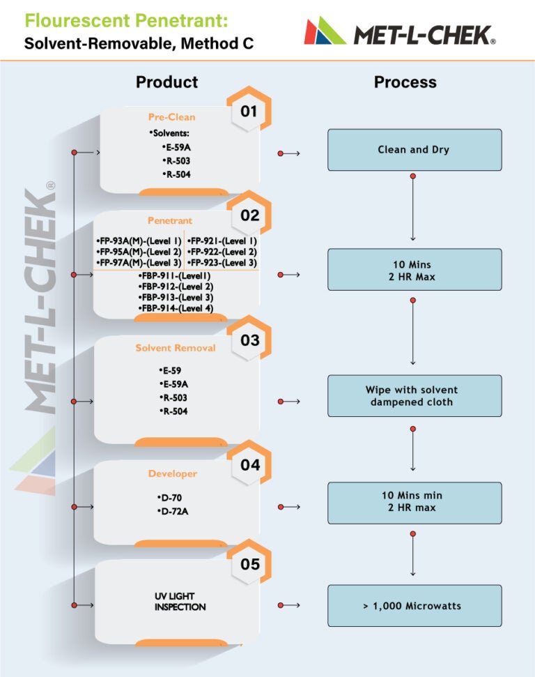 Method C: Fluorescent Penetrant - Met-L-Chek