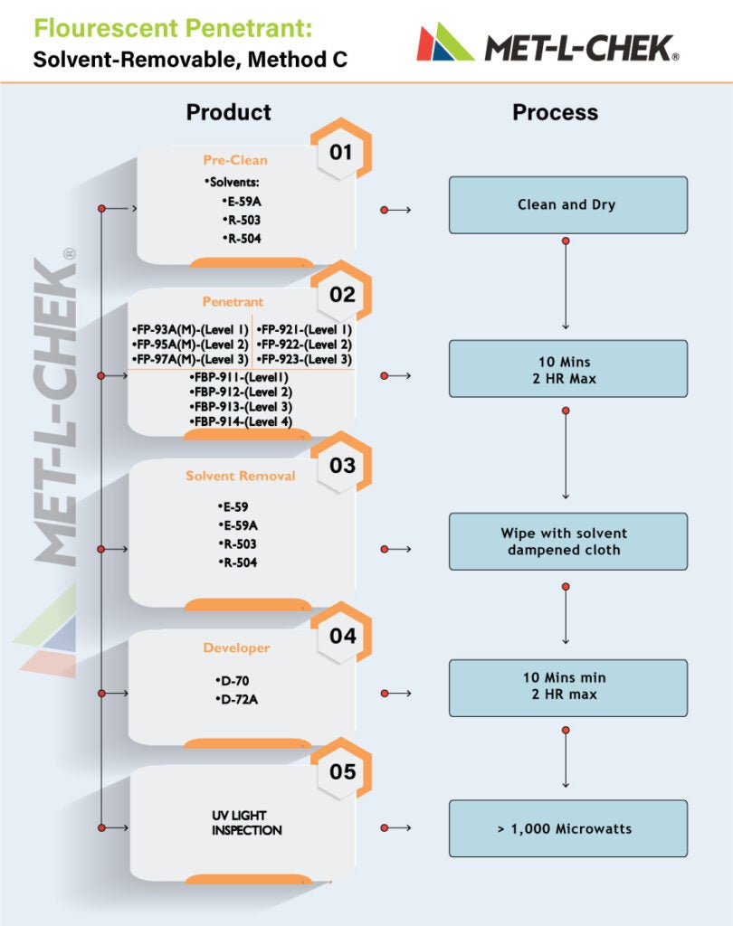 Method C: Fluorescent Penetrant - Met-L-Chek