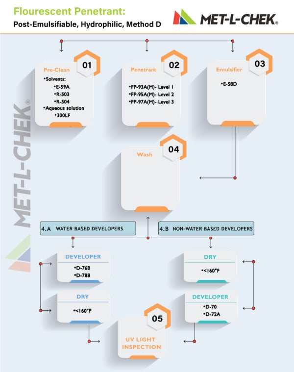 Guide to Method D - Fluorescent Post-Emulsifiable, Hydrophilic