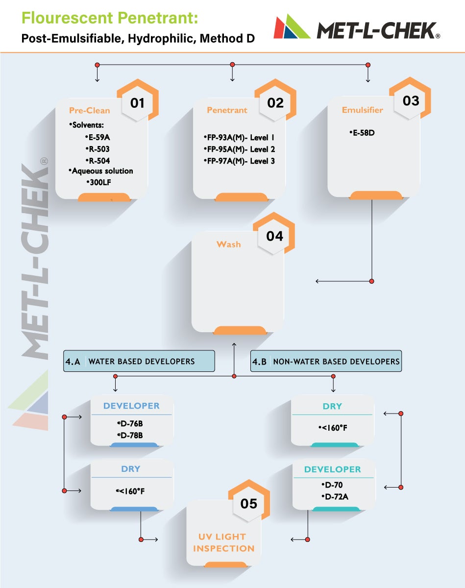 Guide to Method D - Fluorescent Post-Emulsifiable, Hydrophilic
