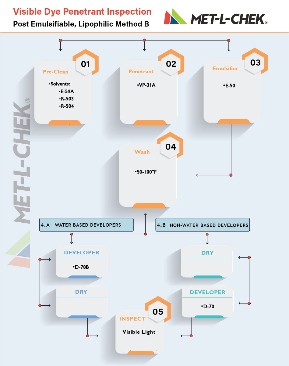 Method B: Visible Penetrant - Met-L-Chek
