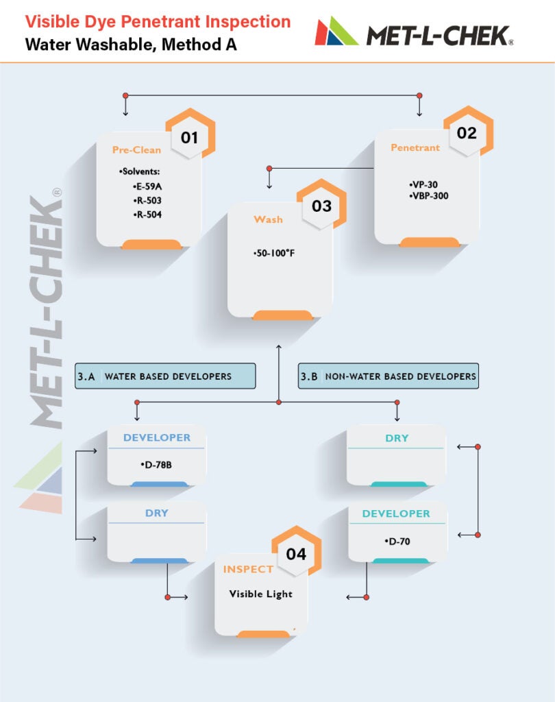 Guide to Method A - Visible Dye Penetrant Non-Destructive Testing