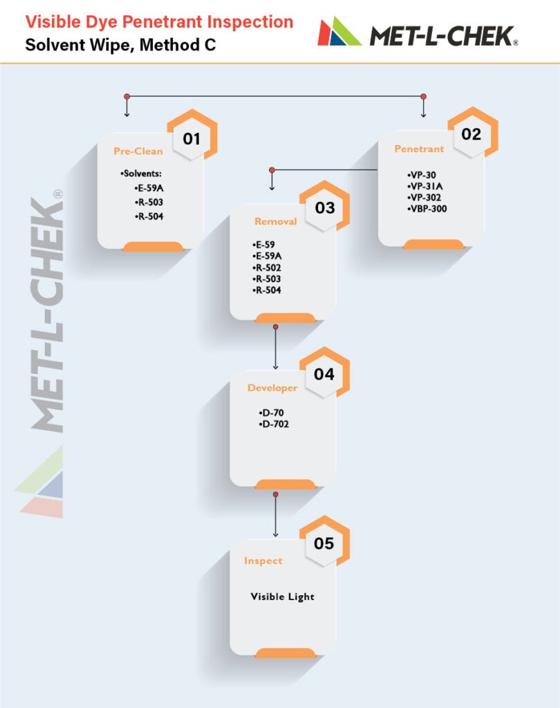 Method C: Visible Penetrants - Met-L-Chek